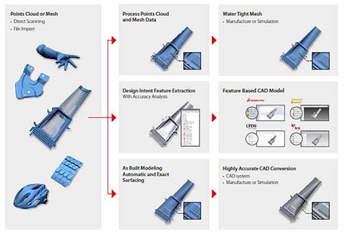 Geomagic Design X - Digital Scan 3D LLC.